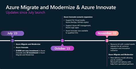 Accelerate Innovation With Azure Migrate And Modernize And Azure Innovate Microsoft Community Hub