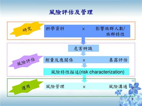 Ppt 職場健康風險評估 Powerpoint Presentation Free Download Id 5705854