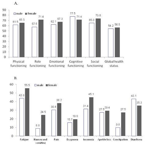 Influence Of Sex On The Quality Of Life At Time Of Total Gastrectomy Download Scientific
