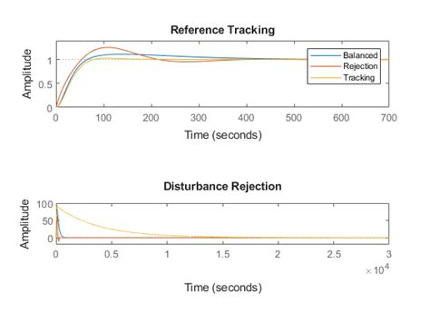 Tune PID Controller To Favor Reference Tracking Or Disturbance Rejection Command Line MATLAB