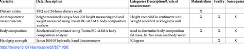 Variable Mapped To Malnutrition Frailty And Sarcopenia Download