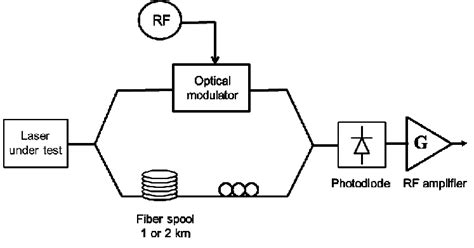Self Heterodyne Frequency Noise Measurement System Download