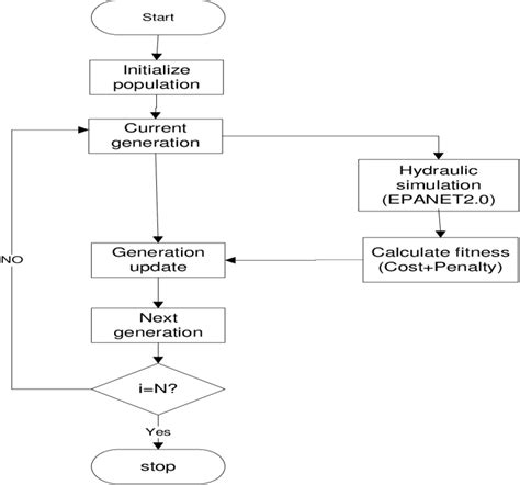 1schematic Flowchart Of The Optimization Algorithm For Wdn Download