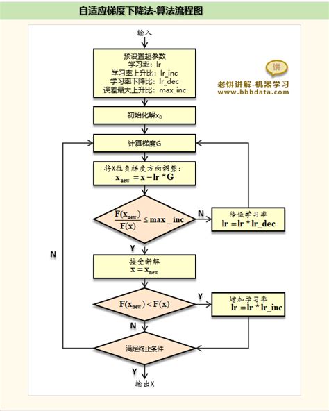 一篇入门之 自适应梯度下降法 算法流程与代码实现 老饼讲解