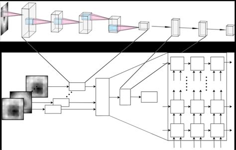spatial and spatio temporal encoding and classification models a