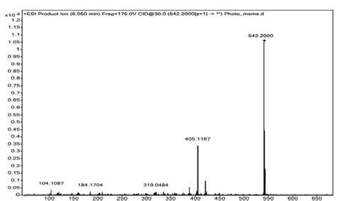 S10 A Esi Msms Spectra Of Dp9 Figure S9 B Fragmentation