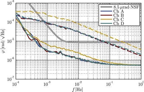 Performance Of Active Pilot Tone Adder And Resistive Distribution The Download Scientific