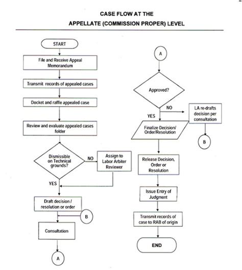 Pinoy Seafarers Rights Case Flow At The National Labor Relations Commission Nlrc