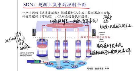 【sdn：逻辑上集中的控制平面 路由选择算法 ls路由工作过程 距离矢量路由选择 distance vector routing 】 sdn