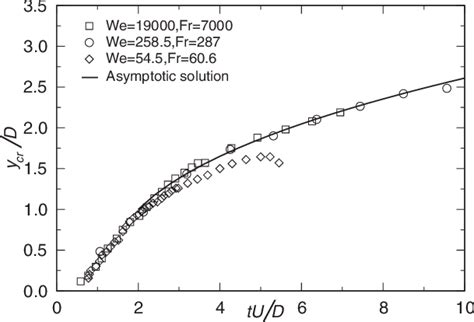 Drop Impact Onto A Deep Pool Comparison Of The Asymptotic Solution 6