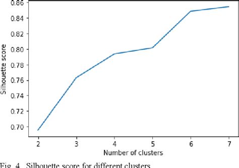 figure 4 from driver behavior analysis using k means algorithm
