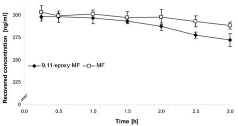 Recovery Of Mometasone Furoate Mf And Its Degradation Product Download Scientific Diagram