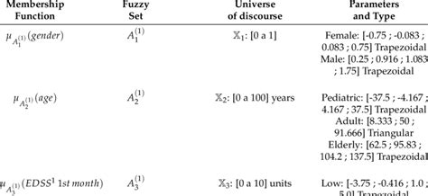 Linguistic Variables Description Download Scientific Diagram