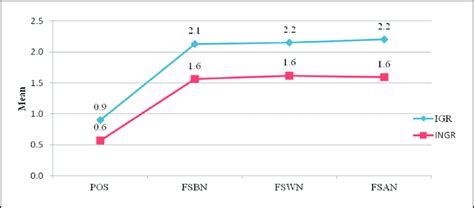 Differences Between Perception Of Safety At Individual Gated Download Scientific Diagram
