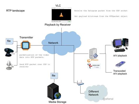 Rtp Control Protocol Telecom R And D