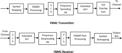 Implementation Of Fbmc Transmitter And Receiver Download Scientific