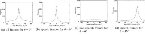 Figure 1 From A Real Time Oriented Sound Source Doa Estimation Based On Sparseness Semantic