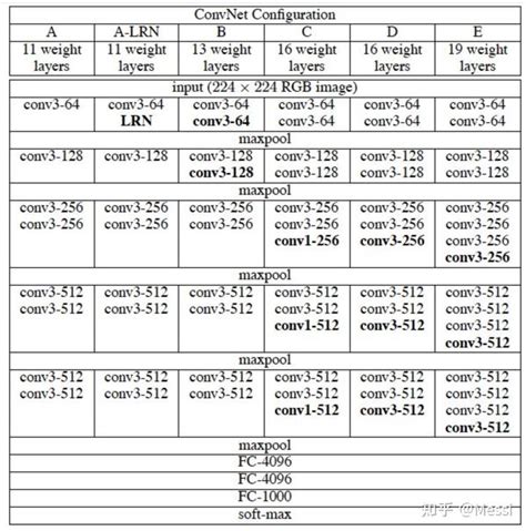 vgg13和vgg16的网络结构与搭建 keras 知乎