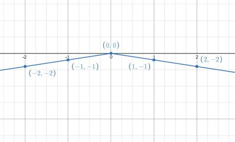 graph each absolute value function then analyze the domain quizlet