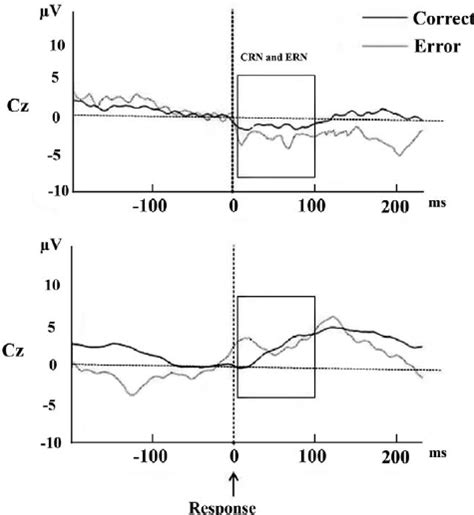 The Response Locked Grand Averaged Waveforms For Correct And Error