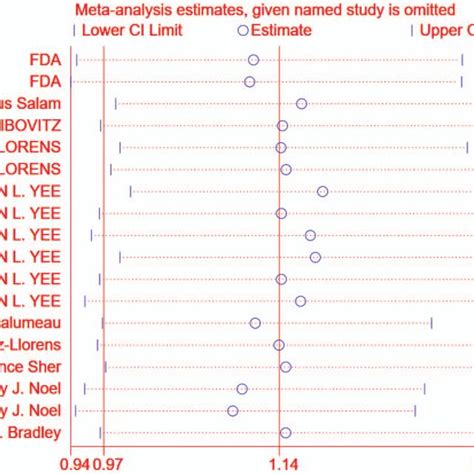 Sensitivity Analysis Plots To Test The Stability And Reliability Of Download Scientific