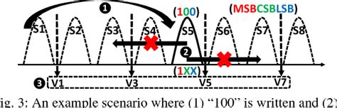 Figure 1 From Invalid Data Aware Coding To Enhance The Read Performance Of High Density Flash