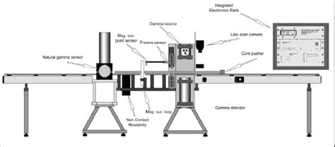 Schematic Drawing Of The Geotek Multi Sensor Core Logger MSCL Download Scientific Diagram