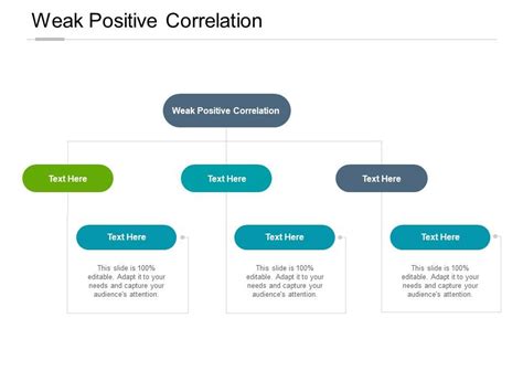Weak Positive Correlation Ppt Powerpoint Presentation Portfolio Maker Cpb PowerPoint