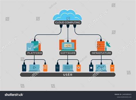 diagram three types cloud computing includes stock vector royalty free