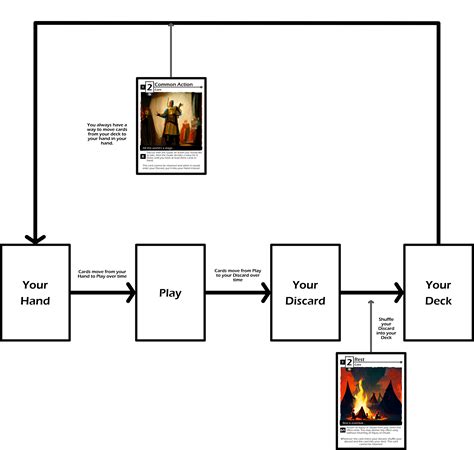 Core Gameplay Loop Sproutingtalesttrpg