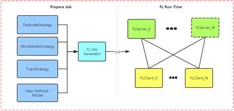 Gfl Framework Galaxylearning