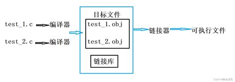 【c语言】关键字static——static修饰局部变量、全局变量和函数详解！ static修饰函数 csdn博客