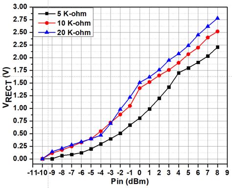 Output Voltage Of The RF DC Converter At Multiple RF Input Power Levels Download Scientific