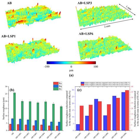Coatings Special Issue Surface Engineering Treatments And