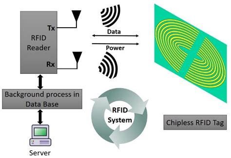 Rfid System Components Download Scientific Diagram Rfid System Components Download Scientific Diagram