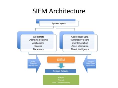 Siem Architecture