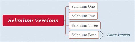 Introduction To Selenium Selenium Session QAFox