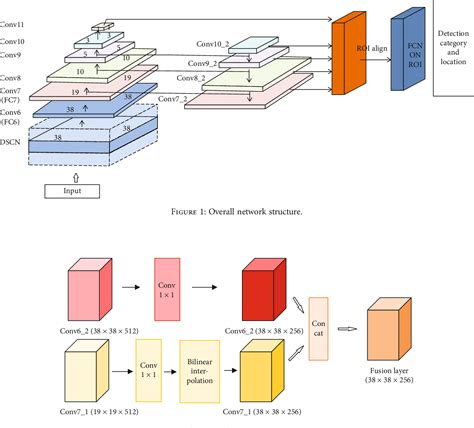 Figure 1 From Small Target Detection Algorithm Based On Transfer Learning And Deep Separable