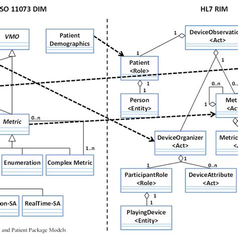 refining hl7 rim to medical device domain as specified by 11073 dim