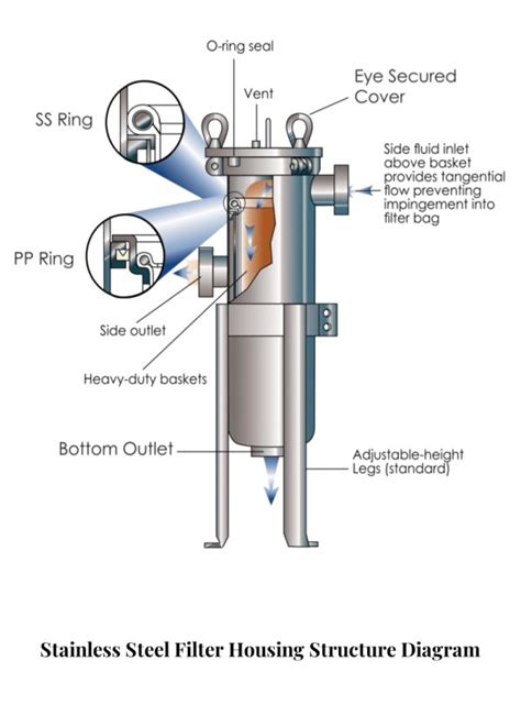 Stainless Steel Filter Housing Series Likefilter