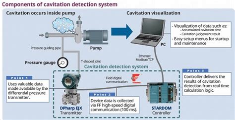 Early Pump Cavitation Detection For Effective Operations And Maintenance Yokogawa Electric