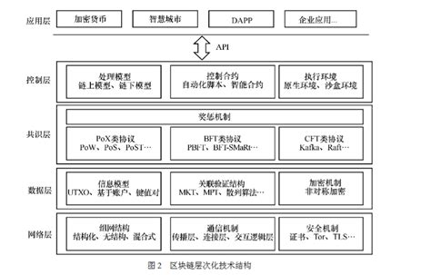 区块链技术研究综述:原理、进展与应用区块链网络综述 Csdn博客 区块链技术研究综述:原理、进展与应用区块链网络综述 Csdn博客
