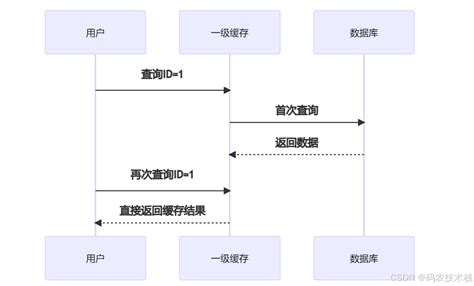 Mybatis缓存全解：让你的数据库查询飞起来 Csdn博客