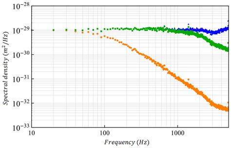1 Measured Spectral Density In The Y Quadrature S Ym Orange Download Scientific Diagram