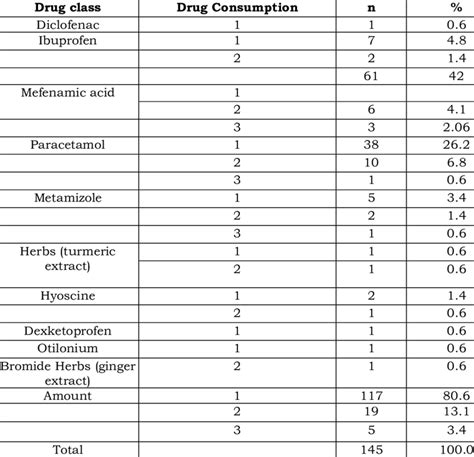 Frequency Of Daily Drug Consumption Download Scientific Diagram