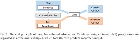 【论文阅读笔记】adversarial Attacks On Deep Learning Models In Natural Language Processing A Survey