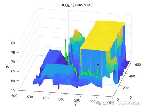 基于改进蜣螂算法、蜣螂算法、遗传算法、粒子群算法实现复杂山地环境下无人机能耗路径规划附matlab代码 iba elm csdn博客