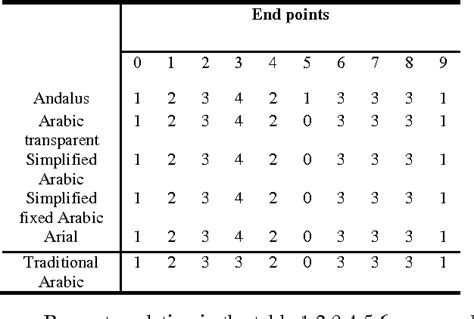 table 6 from arabic digits recognition using statistical analysis for
