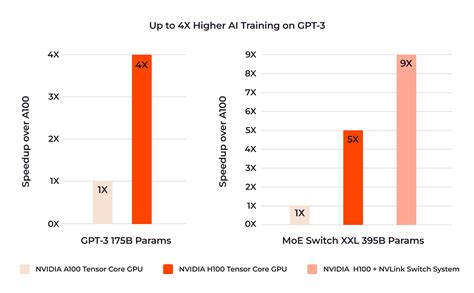 nvidia gpus h100 vs a100 a detailed comparison gcore