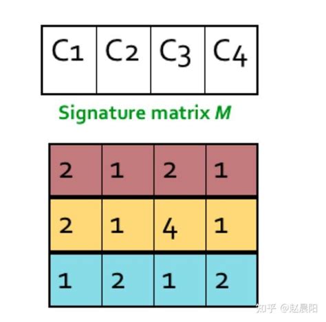 经典算法系列 搞懂大规模数据近邻算法lsh算法原理 知乎
